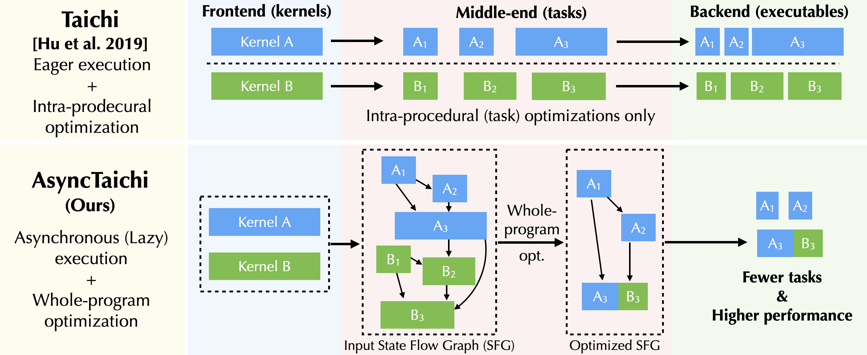 AsyncTaichi: Whole-Program Optimizations for Megakernel Sparse ...