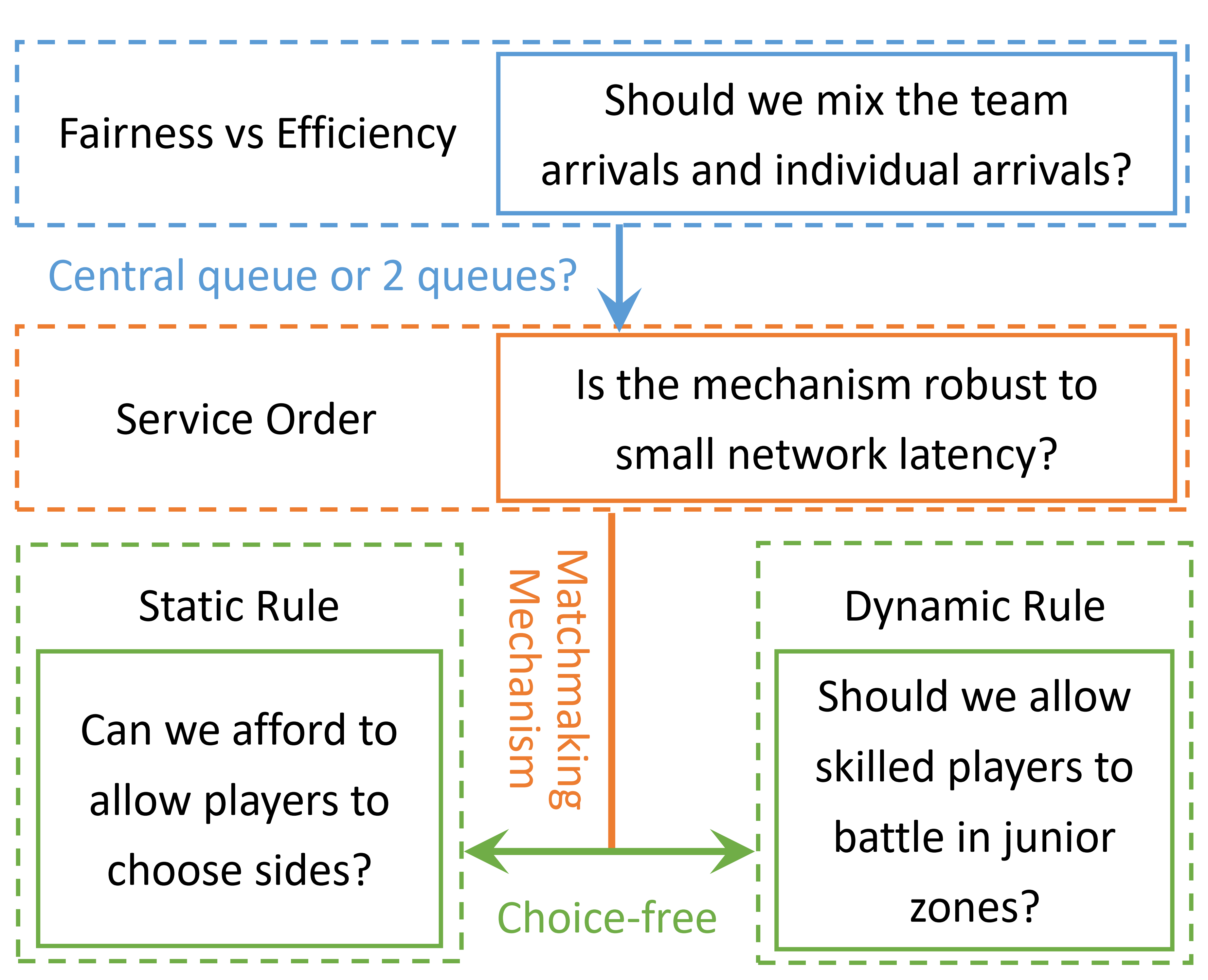 Rule Designs for Optimal Online Game Matchmaking | Mingkuan Xu